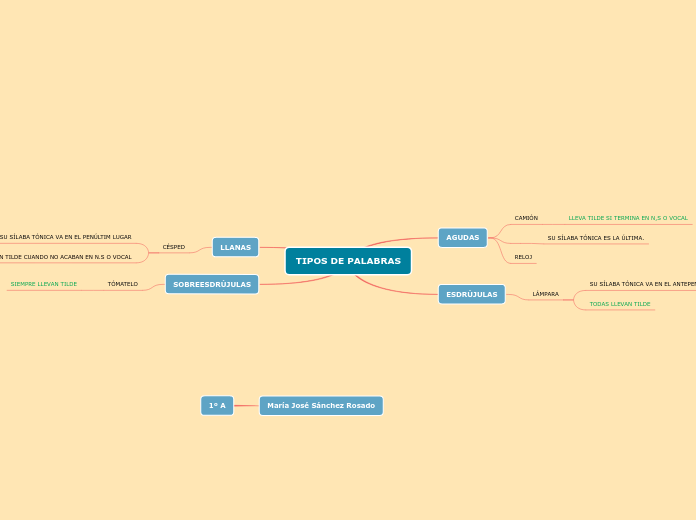 TIPOS DE PALABRAS - Mind Map